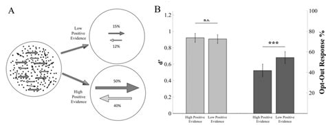 A Novel Task For Dissociating Sensitivity And Confidence Download Scientific Diagram