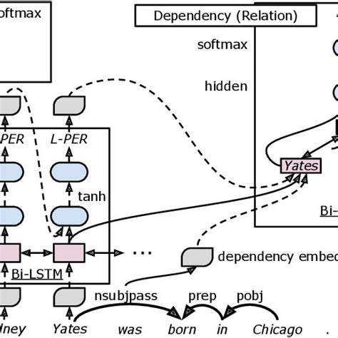 The Architecture Of The Relation Extraction Model Using Lstms On Download Scientific Diagram