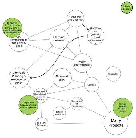 Causal Diagram Template Prntbl Concejomunicipaldechinu Gov Co