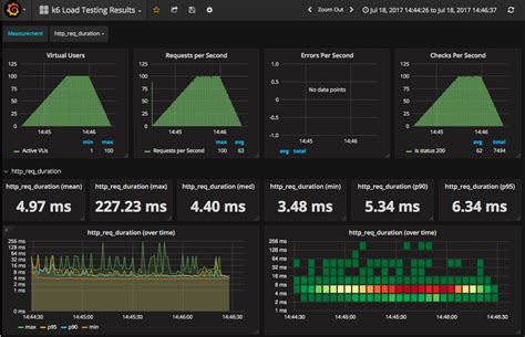 K6 Review Open Source Load Testing Tool For Developers Abstracta