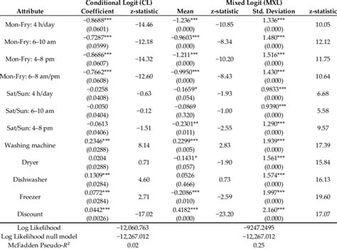 Estimation Of Choice Experiment Download Scientific Diagram