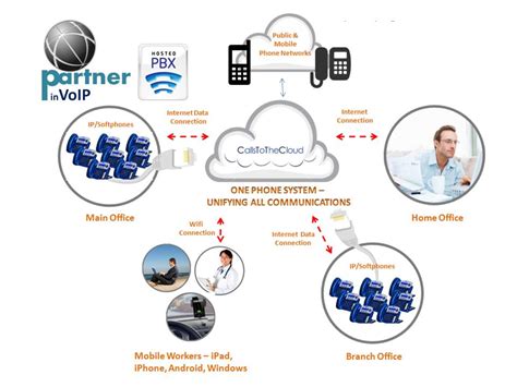 VoIP PBX Voip Partner In VoIP