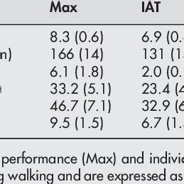 Results From The Incremental Treadmill Walking Test Download Table
