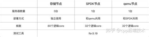 【干货】spdk技术原理简介和实践经验 知乎