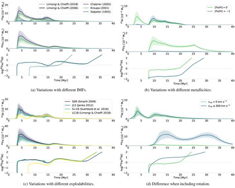 Population Synthesis Models Of Nucleosynthesis Ejecta In A 10 4 M ⊙ Download Scientific Diagram