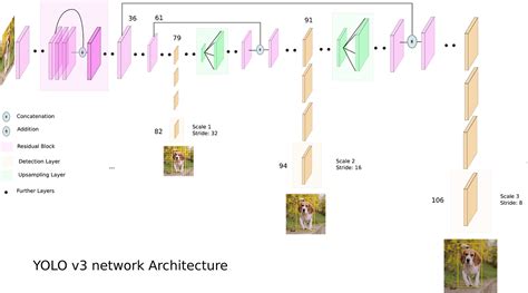 Review Of Pp Yolo An Effective And Efficient Implementation Of Object Detector