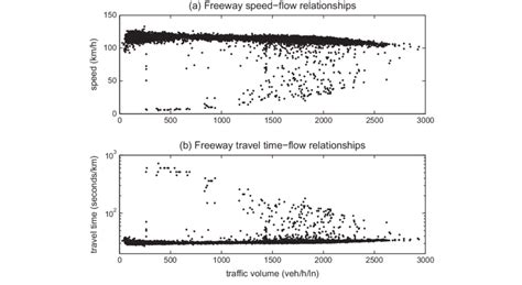 Example Of Empirical Fundamental Diagram A Speed Flow Relations And Download Scientific