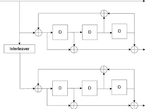 The Structure Of Turbo Encoder Download Scientific Diagram