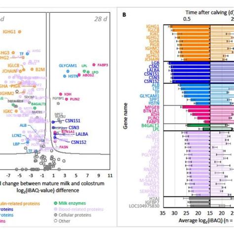 comparison between the proteomes of the samples collected at 0 5 and
