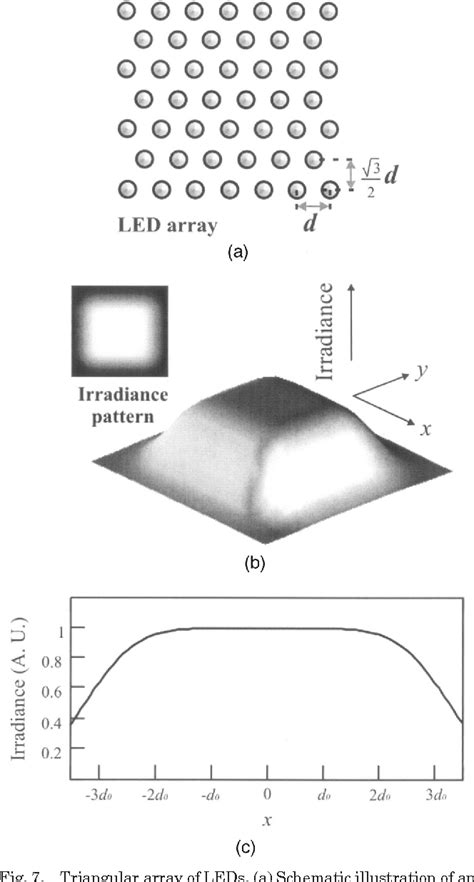 Figure 7 From Designing Light Emitting Diode Arrays For Uniform Near
