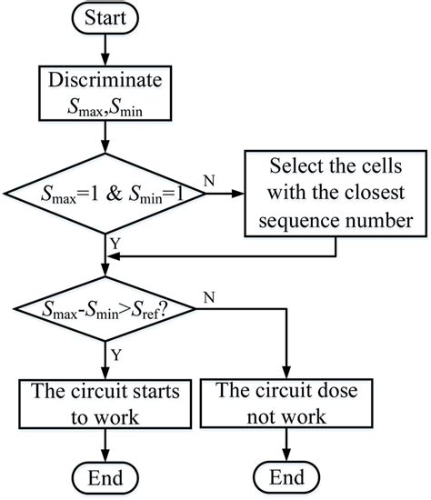 Flow Chart Of The Adaptive Balancing Control Strategy Download