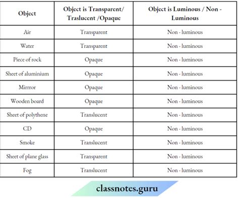 NCERT Class Science Chapter Light Shadows And Reflections Question And Answers Class Notes
