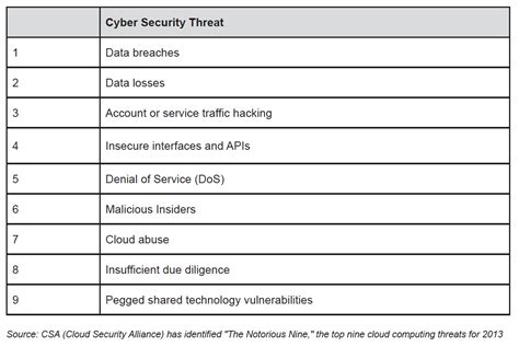 Knowledge Byte Top Cloud Computing Threats Cloud Credential Council