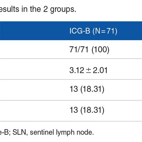Comparison Of Sentinel Lymph Node Biopsy Results In The 2 Groups Download Scientific Diagram