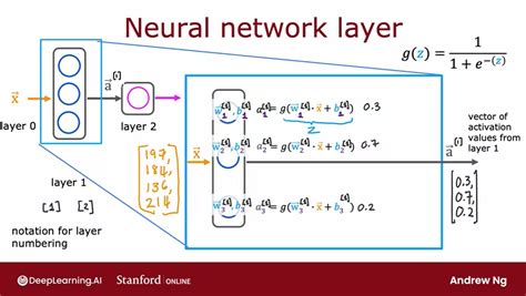 Week 1 Neural Network Layer Of Neural Network Model Of Advanced Learning Algoriths Genai4e