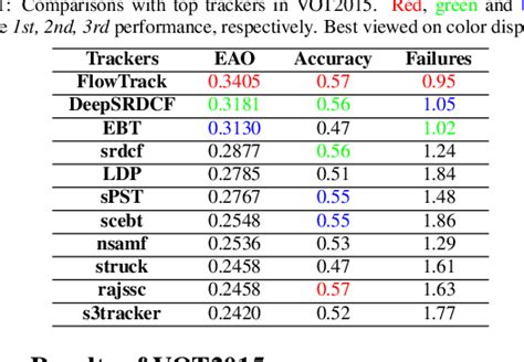 Table 1 From End To End Flow Correlation Tracking With Spatial Temporal