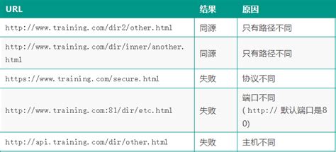 Spring Boot如何解决跨域问题 教程文章 时代Java与您同行