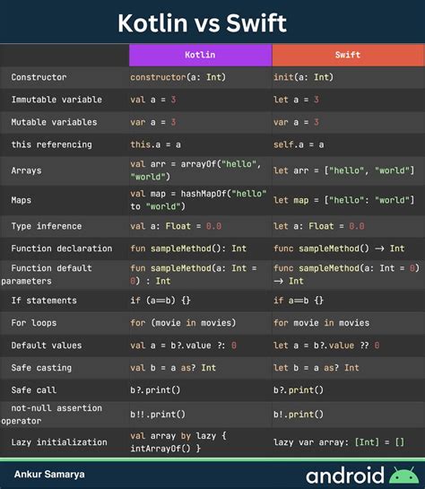 Ankur Samarya On Linkedin 🚀 Swift For Kotlin Programmers Expanding