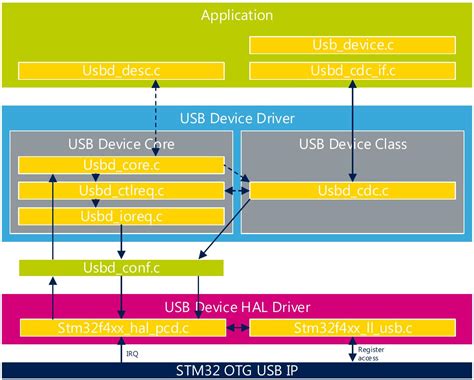 USB CDC Device in STM F Start VCP Virtual port Dean 的抗藍光視網膜 點部落