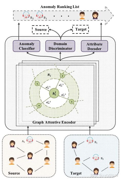 论文阅读 Adanomaly Detection For Da Domain Adaptation 知乎