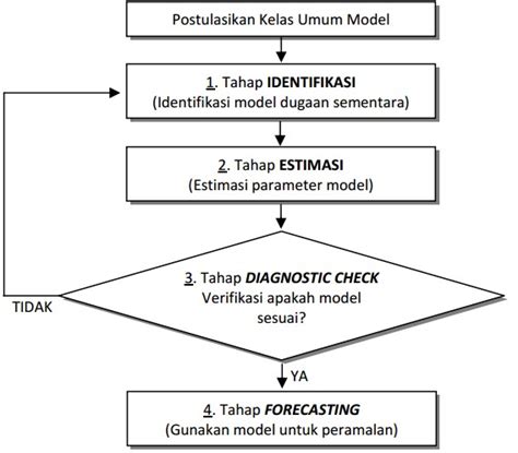 Belajar Itu Menyenangkan Metode Box Jenkins Arima