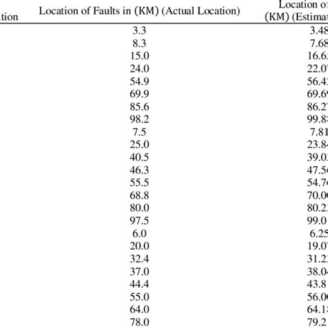 algorithm validation at the different fault resistance download
