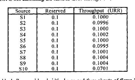 table 1 from a packet scheduling discipline for supporting real time applications semantic scholar