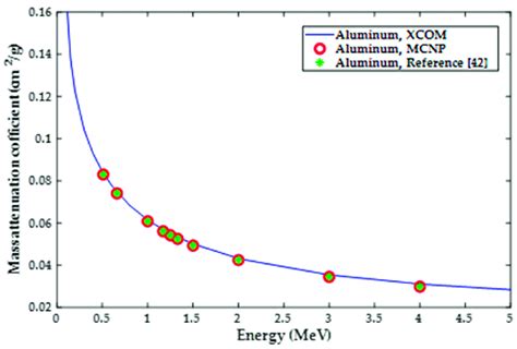 Validation Results Based On Aluminum Mass Attenuation Coefficient Download Scientific Diagram