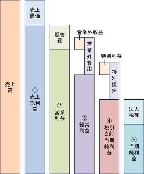 【2024年最新版】損益計算書の見方を初心者向けにわかりやすく解説 税理士法人 上原会計事務所