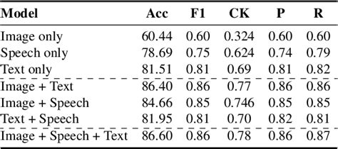 Table 4 From Hybrid Fusion Based Interpretable Multimodal Emotion Recognition With Insufficient
