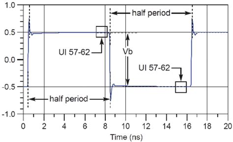Pdf Adaptation Of Feed Forward Equalizer Settings A Frequency Domain