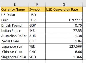 How To Do Currency Conversion Using VLOOKUP In Excel Sheetaki