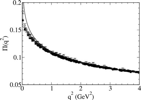 Figure 2 From Lattice Calculation Of The Lowest Order Hadronic
