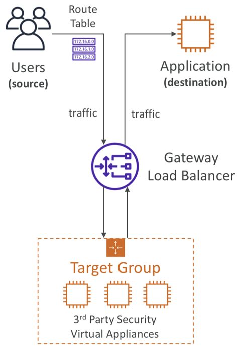 Aws Scalability And High Availability Load Balancing And Auto Scaling Groups