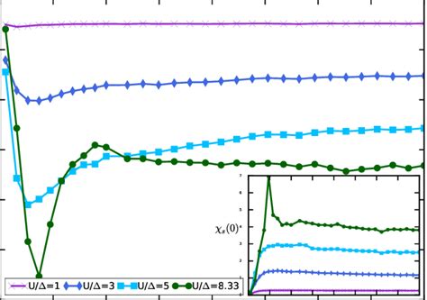 The Double Occupancy D N ↑ N ↓ As A Function Of Temperature For