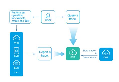 what is cloud trace service — cloud trace service user guide