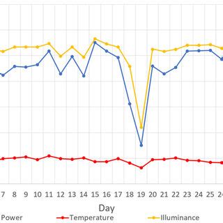 Power Graph And Illuminance In August 2020 Download Scientific Diagram