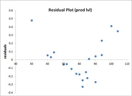 Residual Plot
