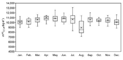 Daily O2 Demand From The As System Of The Bsm2 Plant Average Values Download Scientific