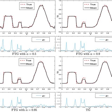 Reconstruction Results For The Deconvolution F X The Posterior Mean Download Scientific
