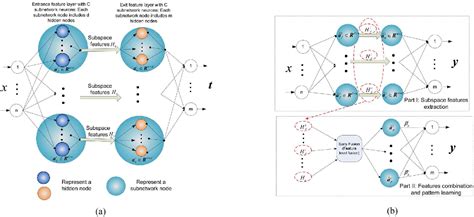figure 2 from eeg based emotion recognition using hierarchical network with subnetwork nodes