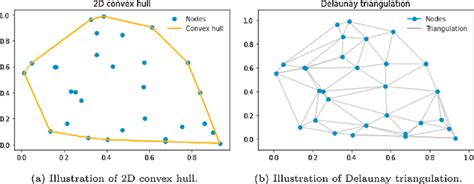 Illustration Of Convex Hull And Delaunay Triangulation Used For