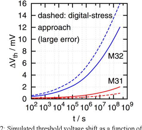 Figure 12 From From Device Aging Physics To Automated Circuit Reliability Sign Off Semantic
