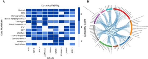 Interoperability Of Ad Data Sets A Availability Of Data Modalities