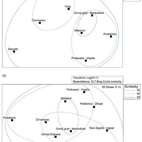 non metric multidimensional scaling nmds using bray curtis similarity