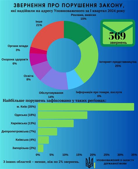 🟢У І кварталі Уповноважений із захисту державної мови