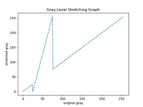 Sequence Of High Pass And Low Pass Image Filtering By Using Opencv Scipy And Python By Veysel