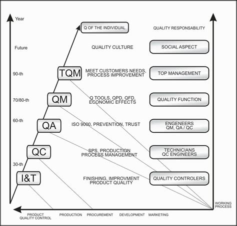 Evolution Of Quality Download Scientific Diagram