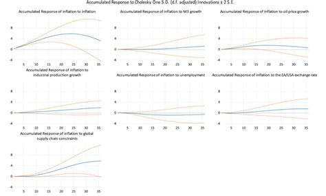 Standard Impulse Response Analysis For The Euro Area Download Scientific Diagram