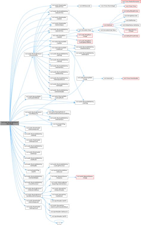 Ns 3 Ns3aodvroutingprotocol Class Reference